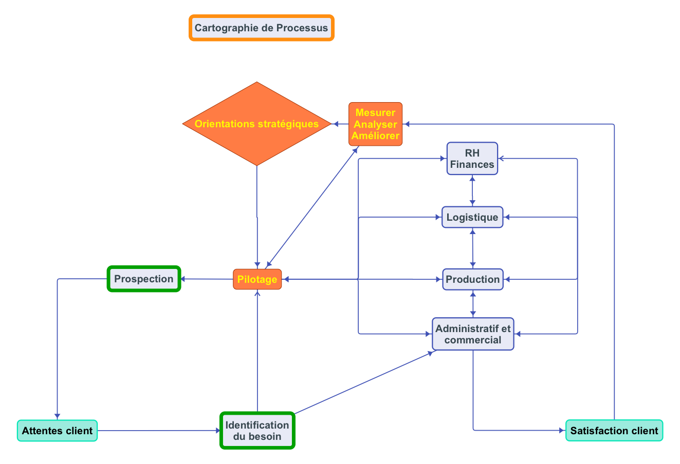 Optimisation des process - Coofluence Conseil en Organisation